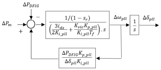 Intentional Controlled Islanding Strategy for Wind Power Plant Integrated Systems