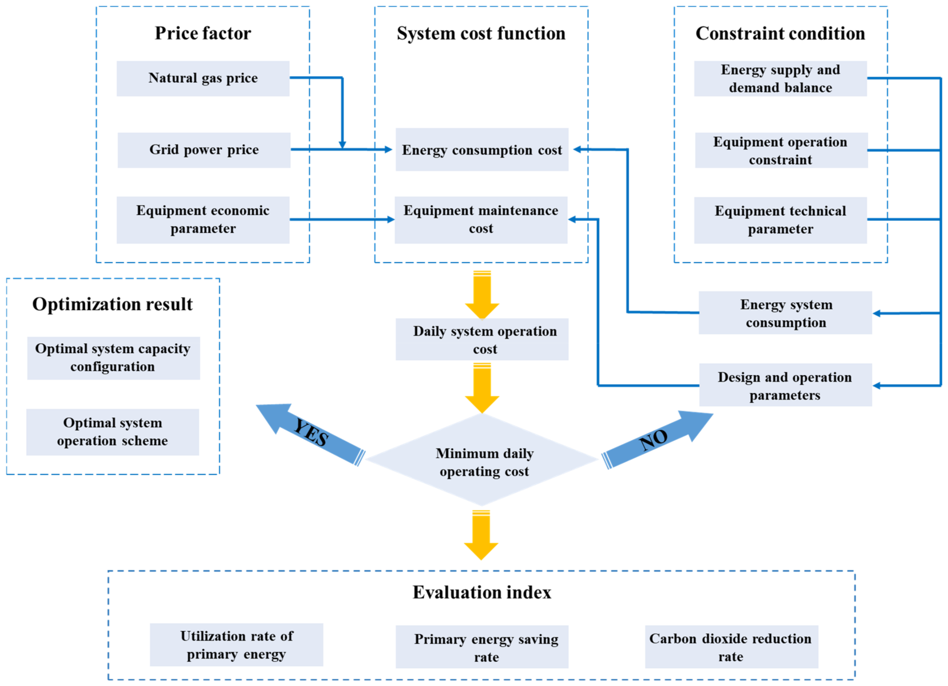 Modeling and Optimization of Natural Gas CCHP System in the Severe Cold Region