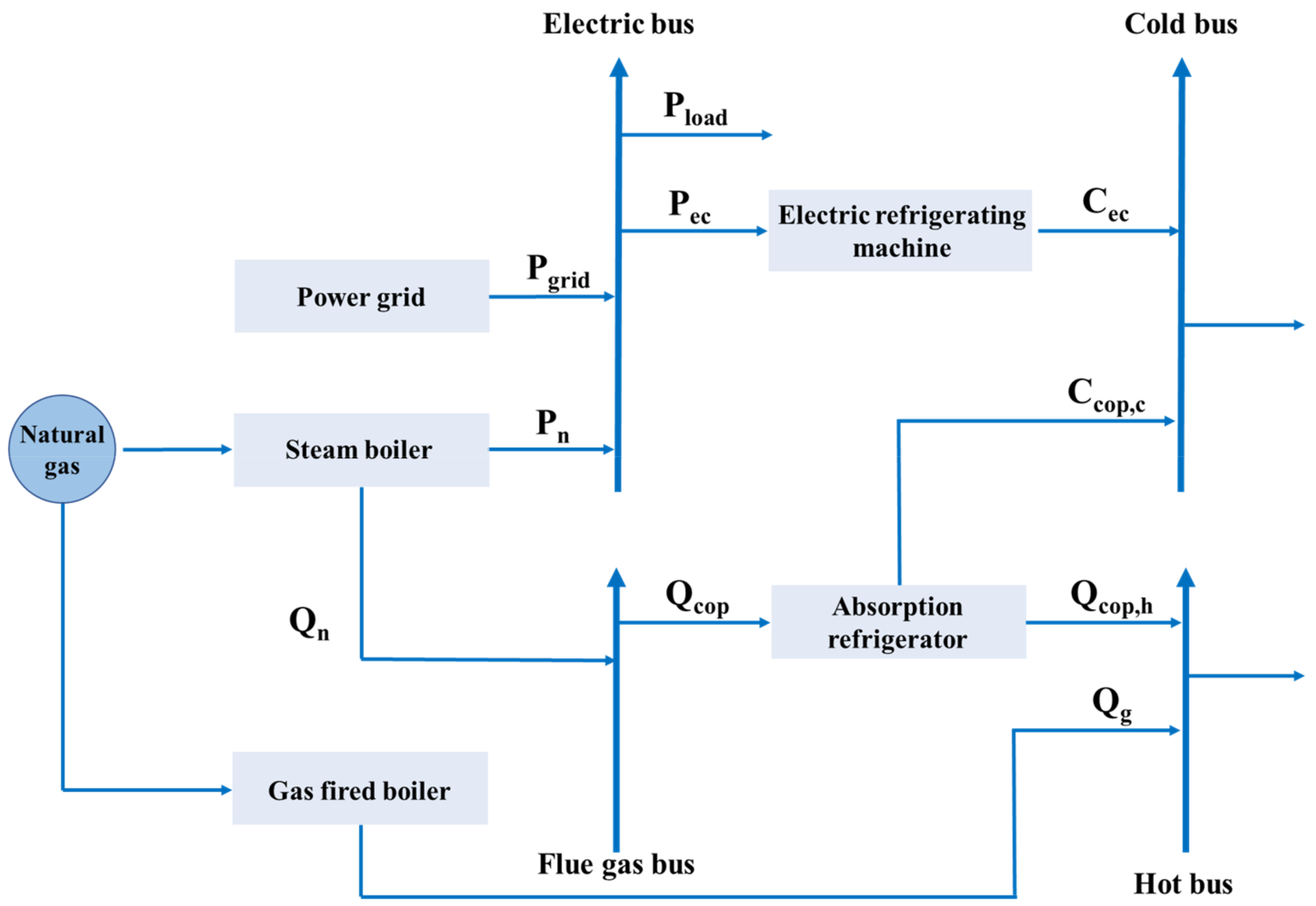 Modeling and Optimization of Natural Gas CCHP System in the Severe Cold Region