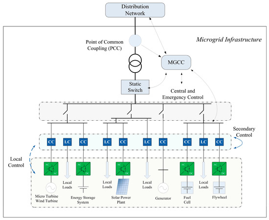 Energies | Free Full-Text | Digital Transformation of Microgrids: A Review of Design, Operation ...
