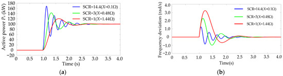 Analysis and Optimization Strategy of Active Power Dynamic Response for ...