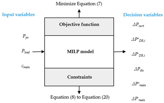 An Economic Dispatch for a Shared Energy Storage System Using MILP Optimization: A Case Study of ...