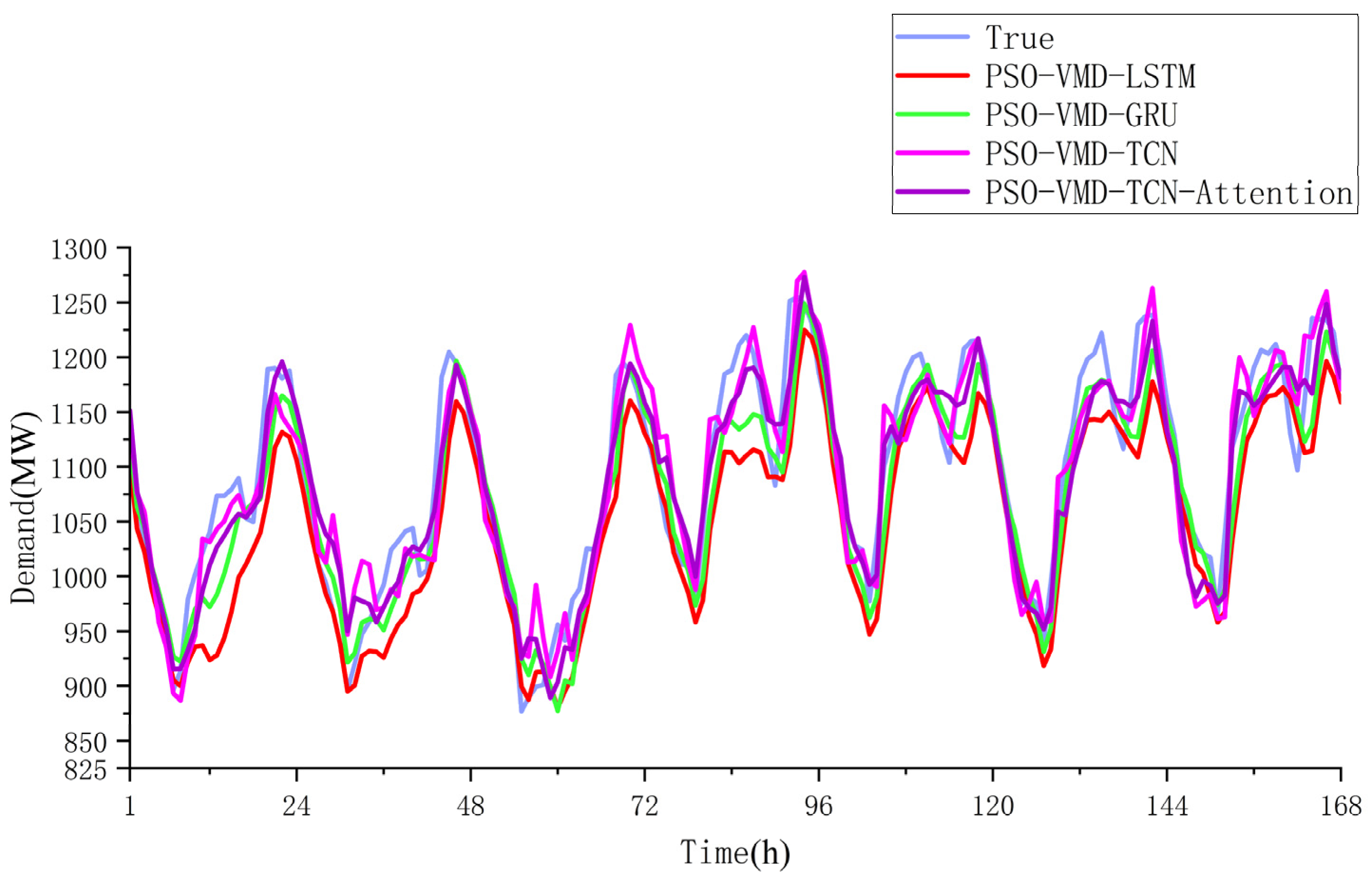 Short-Term Power Load Forecasting Based on PSO-Optimized VMD-TCN-Attention Mechanism