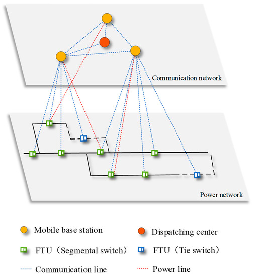 Energies | Free Full-Text | Fault Recovery Strategy for Power–Communication Coupled Distribution ...