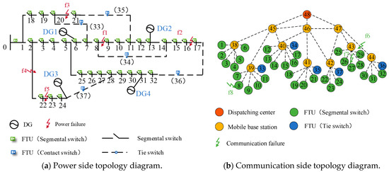 Energies | Free Full-Text | Fault Recovery Strategy for Power–Communication Coupled Distribution ...