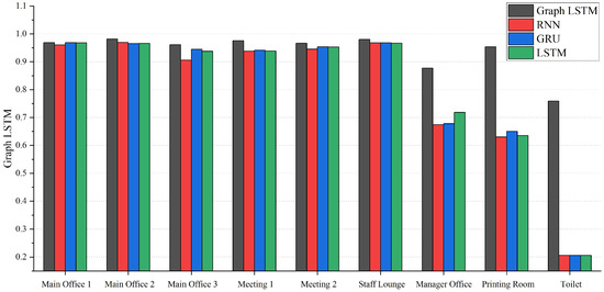Generating Occupancy Profiles for Building Simulations Using a Hybrid ...