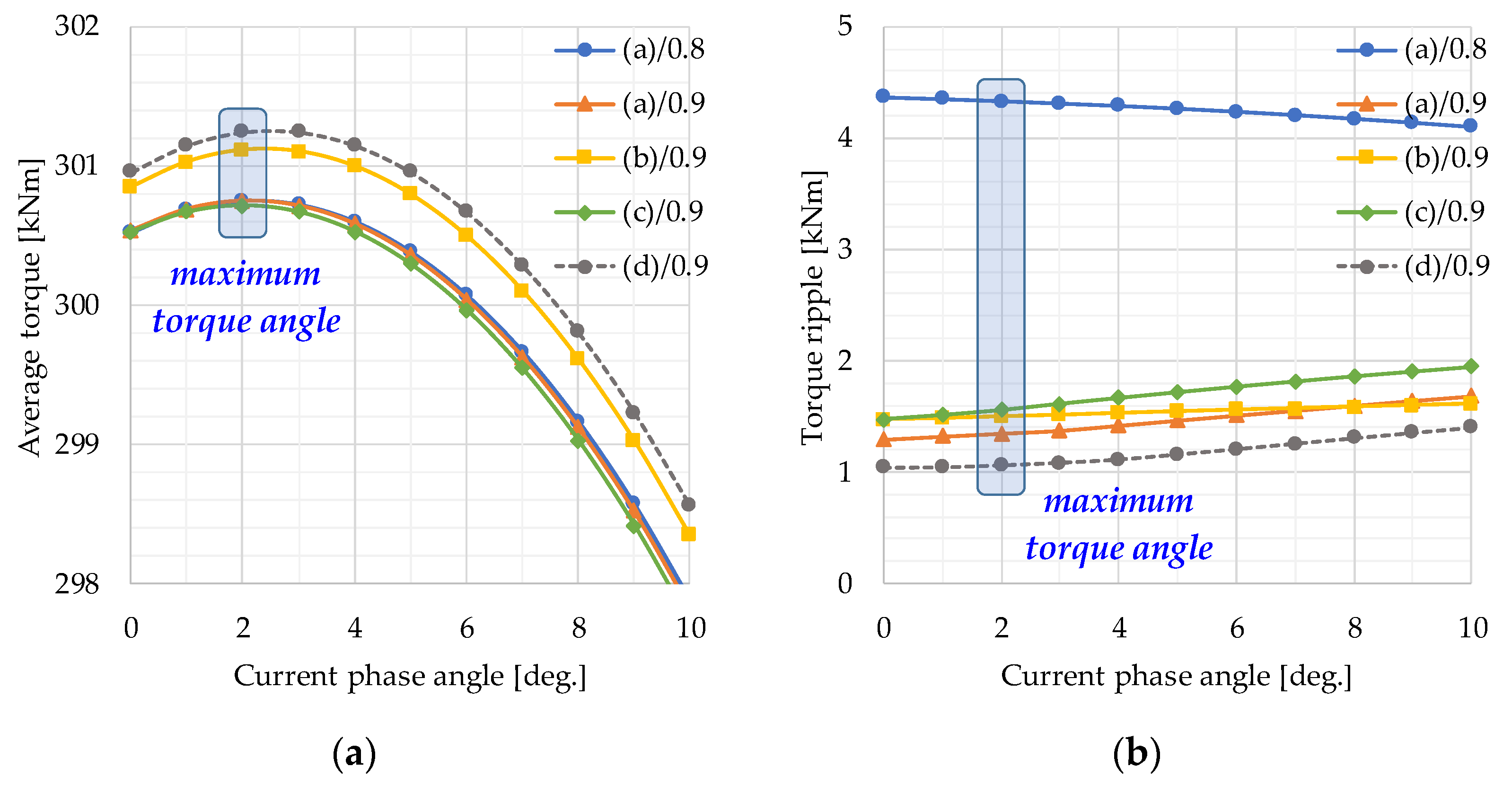 Alternative Surface-Mounted Permanent Magnet Topology for Reducing ...