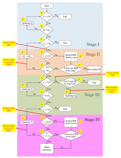 A Hierarchical Multi-Stage Coordination of Inverters for Voltage ...