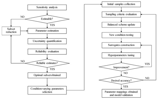 Energies | Free Full-Text | Global Model Calibration of High ...