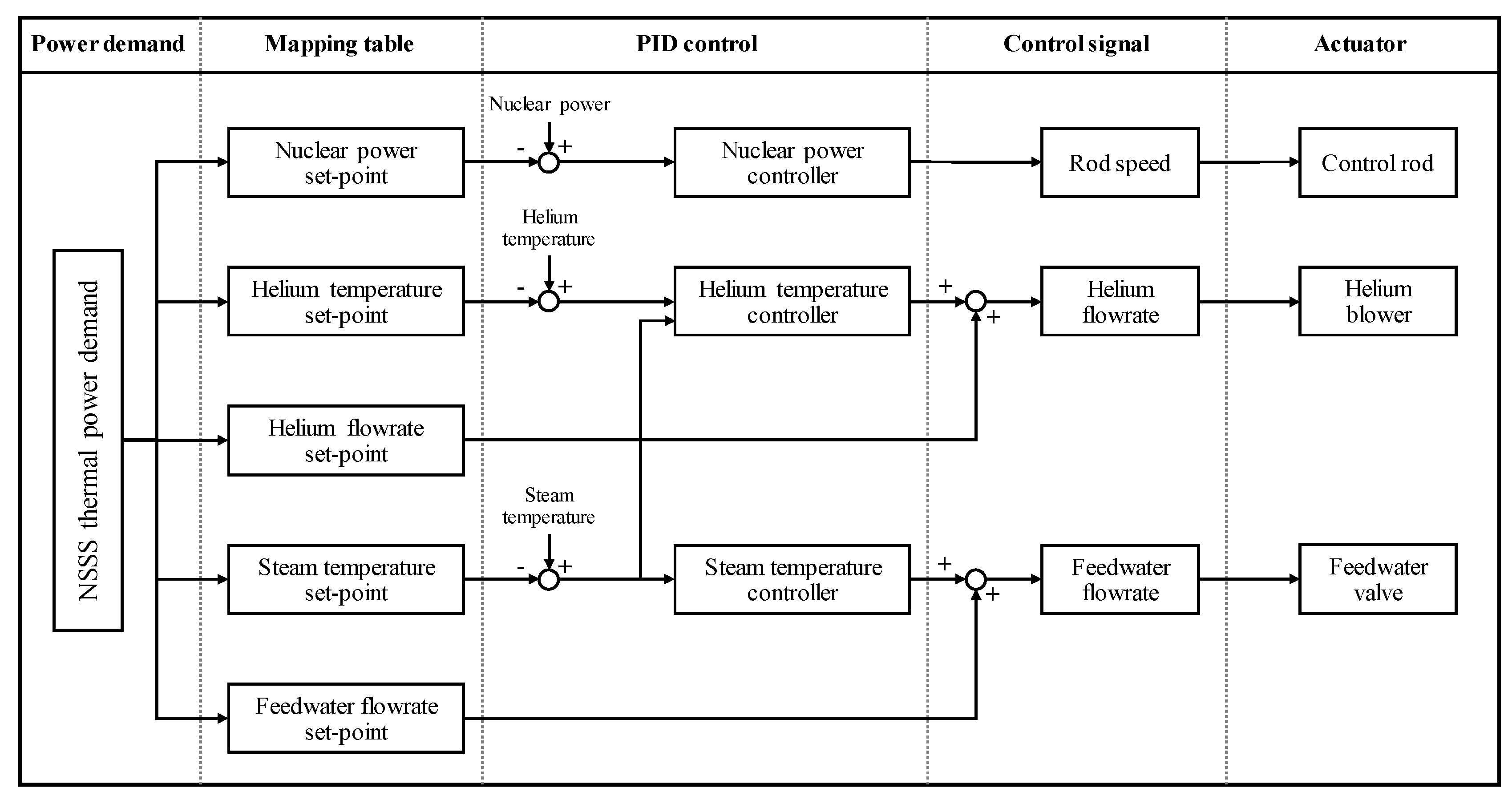 Energies | Free Full-Text | Global Model Calibration of High-Temperature Gas-Cooled Reactor ...