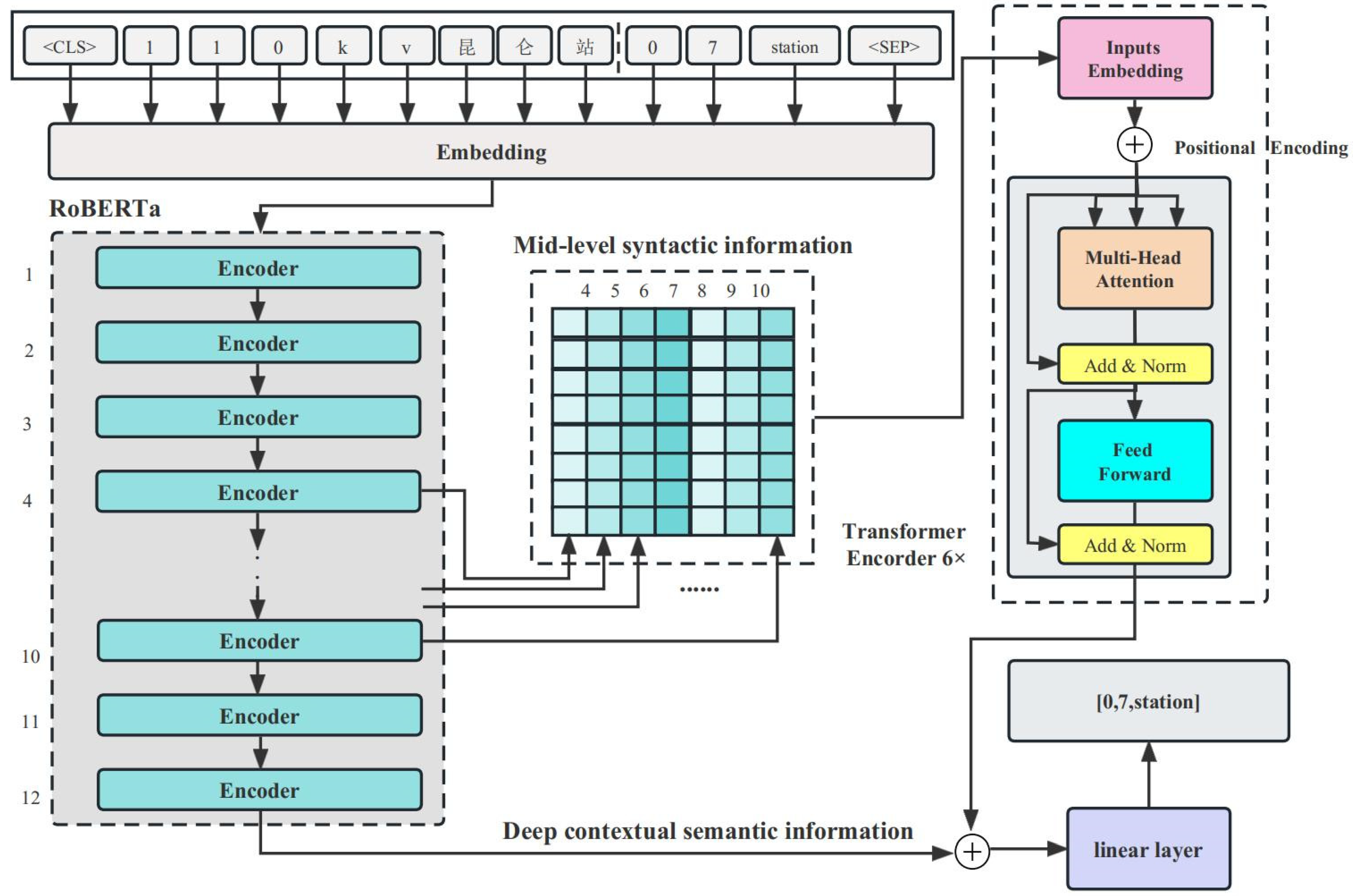 Named Entity Identification in the Power Dispatch Domain Based on RoBERTa-Attention-FL Model