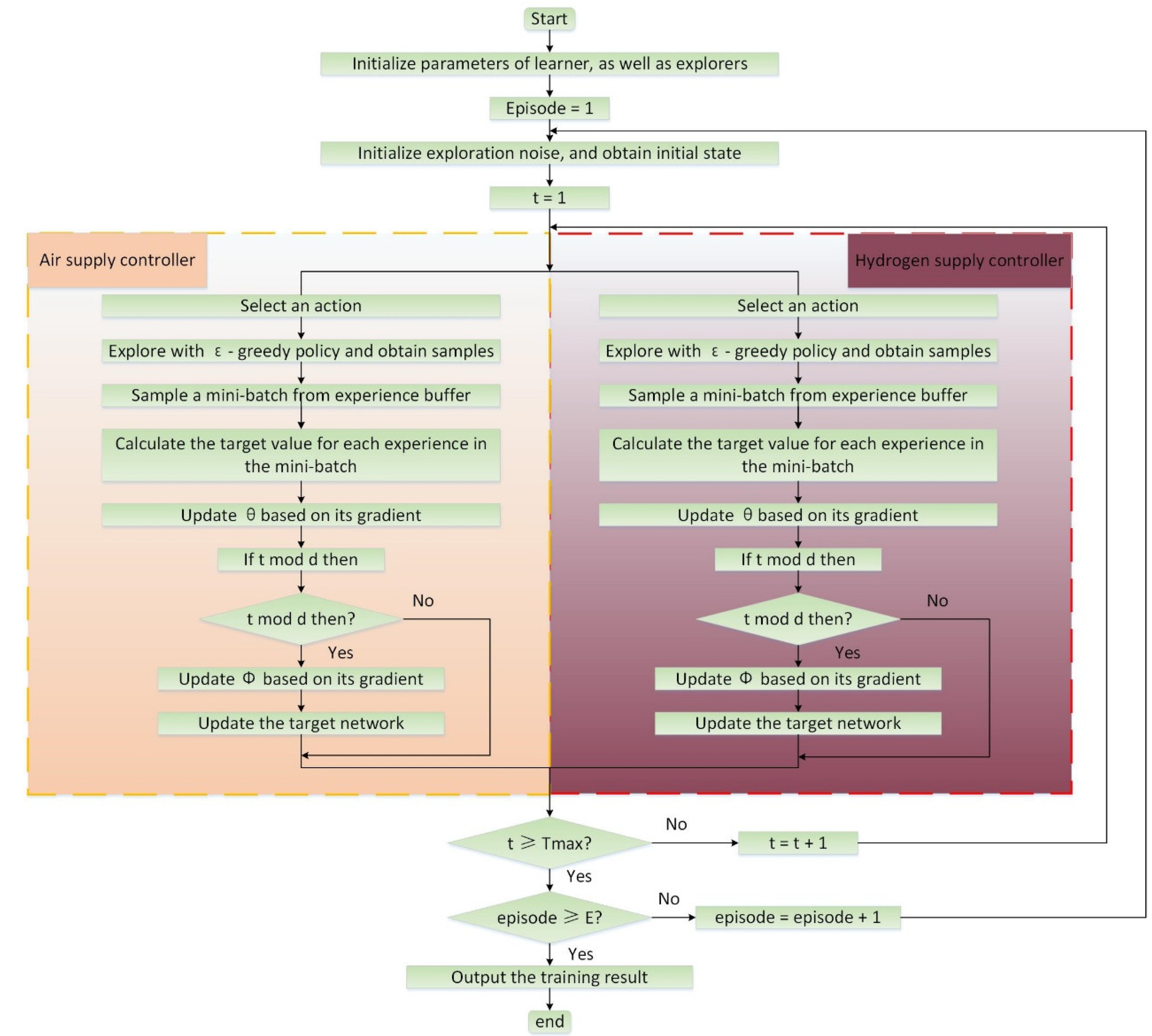 Real-Time Control of Gas Supply System for a PEMFC Cold-Start Based on the MADDPG Algorithm