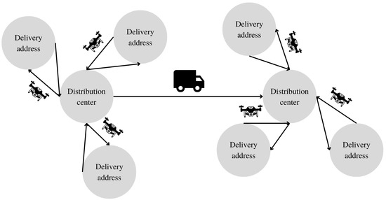 Sustainability Aspects of Drone-Assisted Last-Mile Delivery Systems—A ...