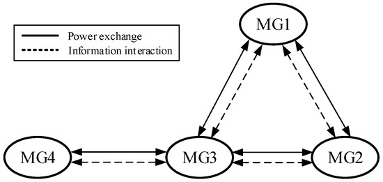 Microgrid Optimal Dispatch Based on Distributed Economic Model ...