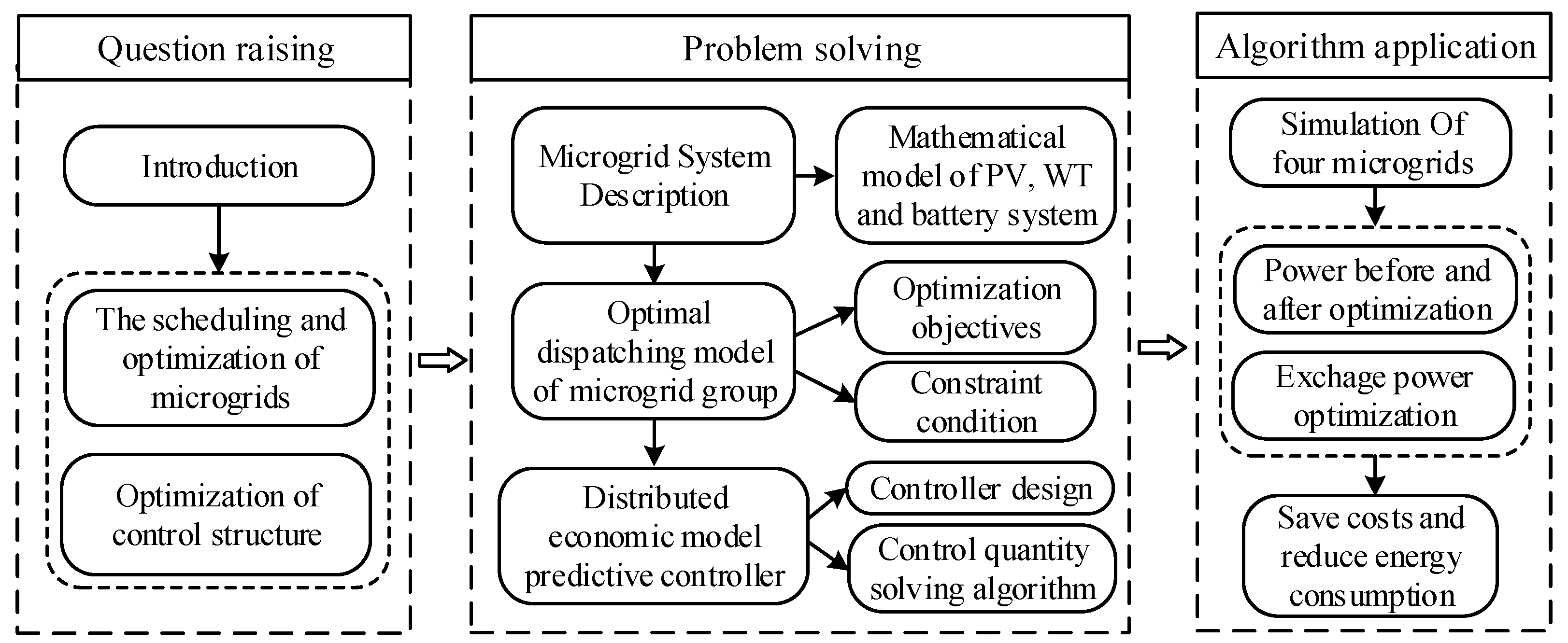 Energies | Free Full-Text | Microgrid Optimal Dispatch Based on Distributed Economic Model ...