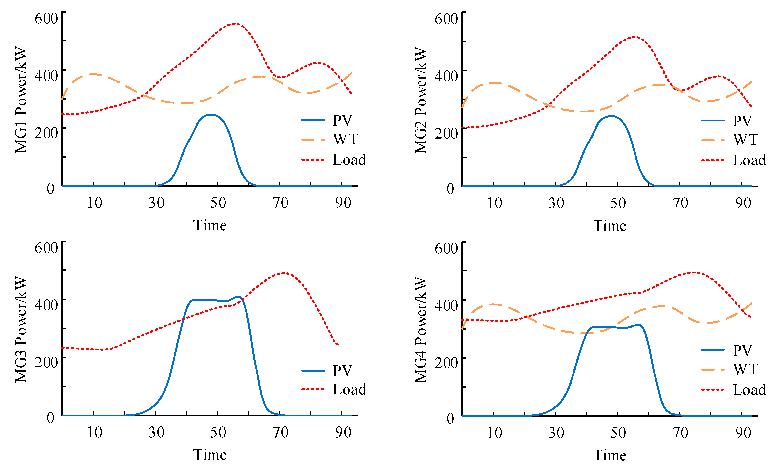 Microgrid Optimal Dispatch Based on Distributed Economic Model Predictive Control Algorithm