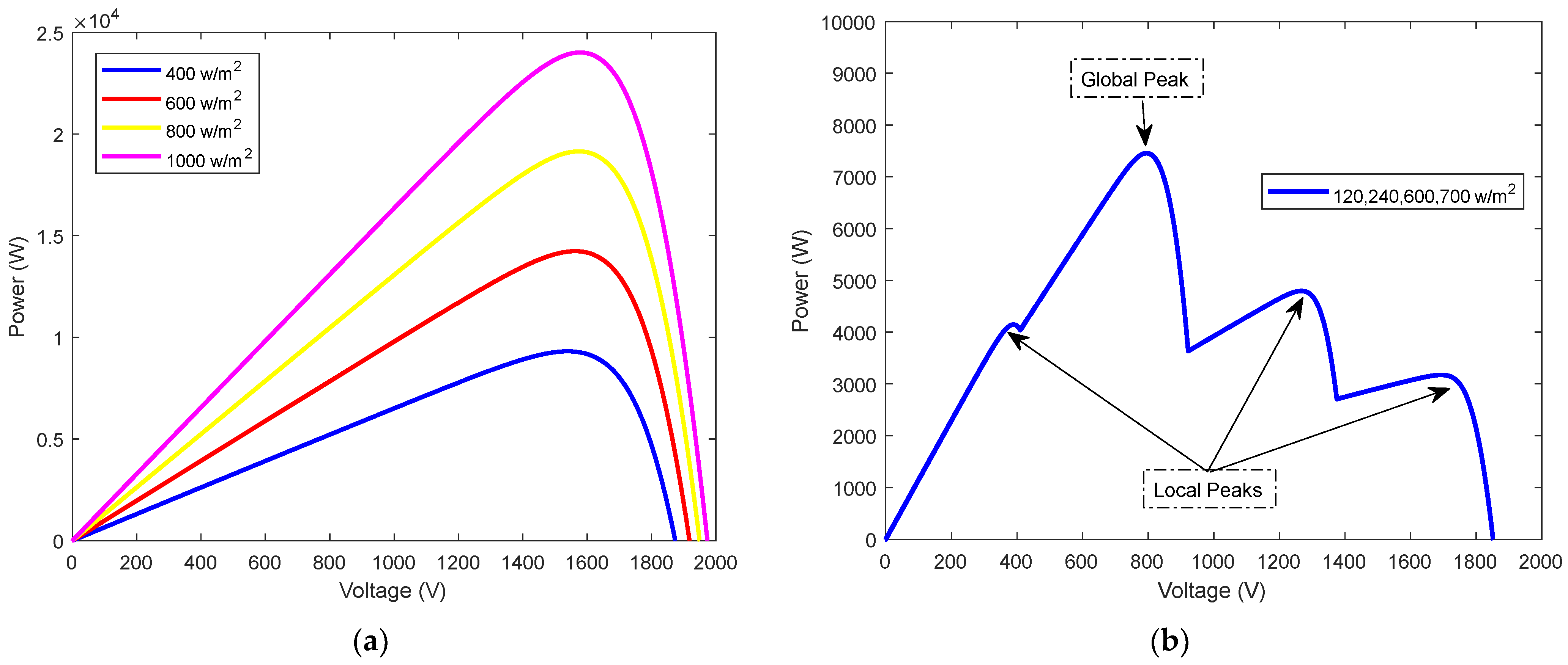Enhancing MPPT Performance in Partially Shaded PV Systems under Sensor Malfunctioning with Fuzzy ...