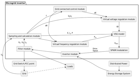 Improved Virtual Synchronous Generator Principle for Better Economic ...