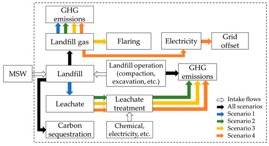 Landfill Biogas Recovery and Its Contribution to Greenhouse Gas Mitigation
