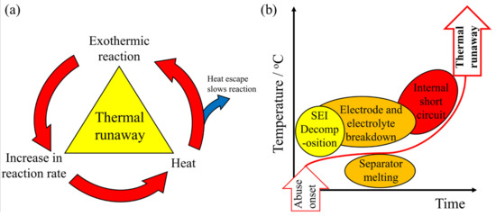 Review of Thermal Management Technology for Electric Vehicles