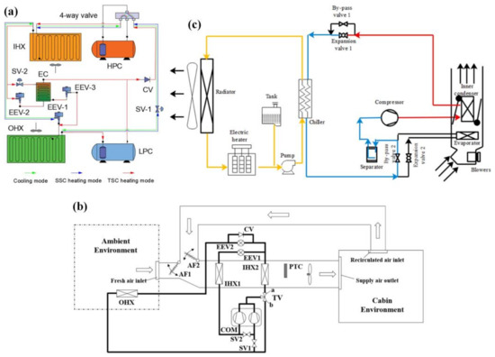 Review of Thermal Management Technology for Electric Vehicles