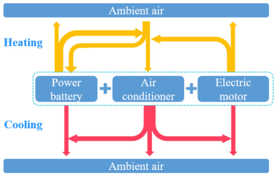 Review of Thermal Management Technology for Electric Vehicles