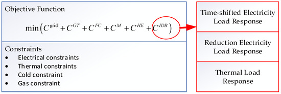Optimal Scheduling Strategy for Multi-Energy Microgrid Considering ...