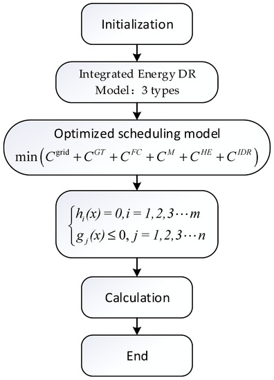 Optimal Scheduling Strategy for Multi-Energy Microgrid Considering Integrated Demand Response