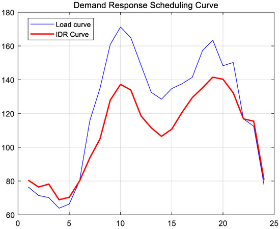 Optimal Scheduling Strategy for Multi-Energy Microgrid Considering ...