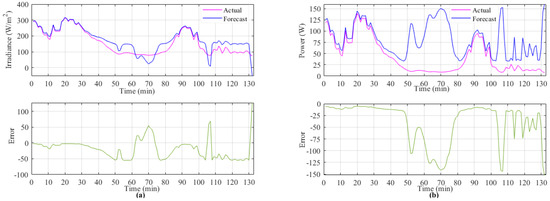 Photovoltaic Power Forecasting Using Multiscale-Model-Based Machine ...