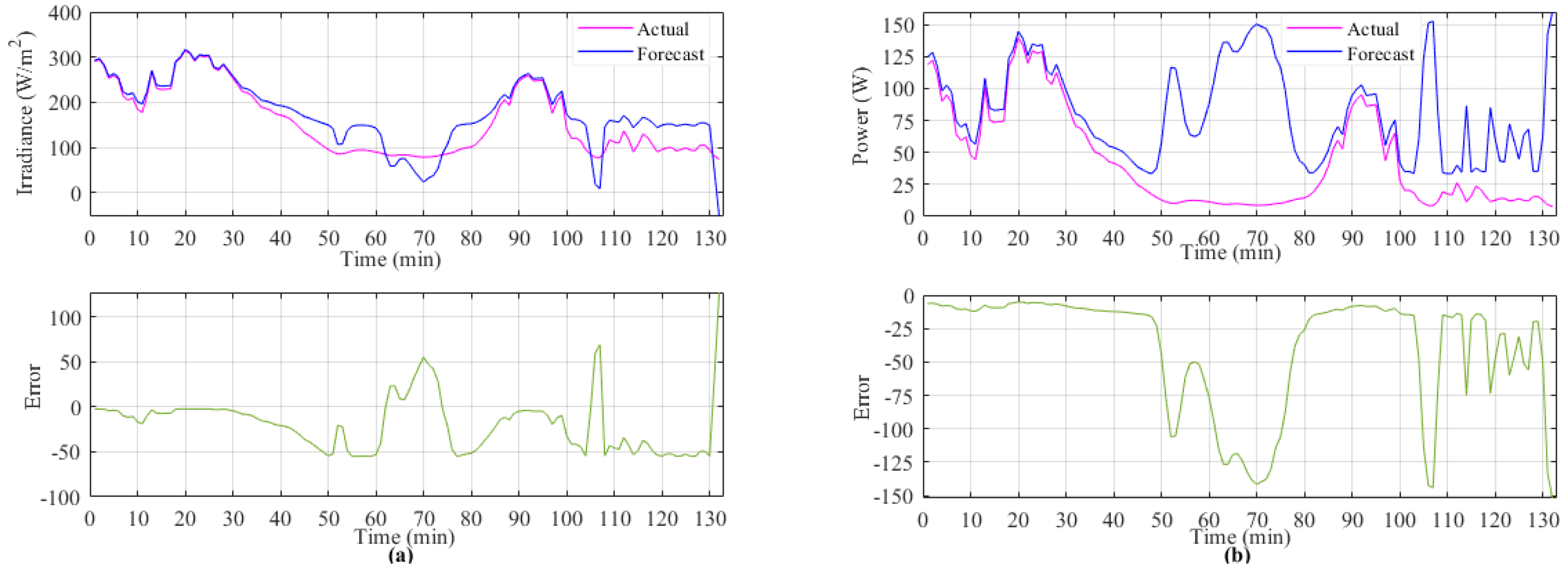 Photovoltaic Power Forecasting Using Multiscale-Model-Based Machine ...