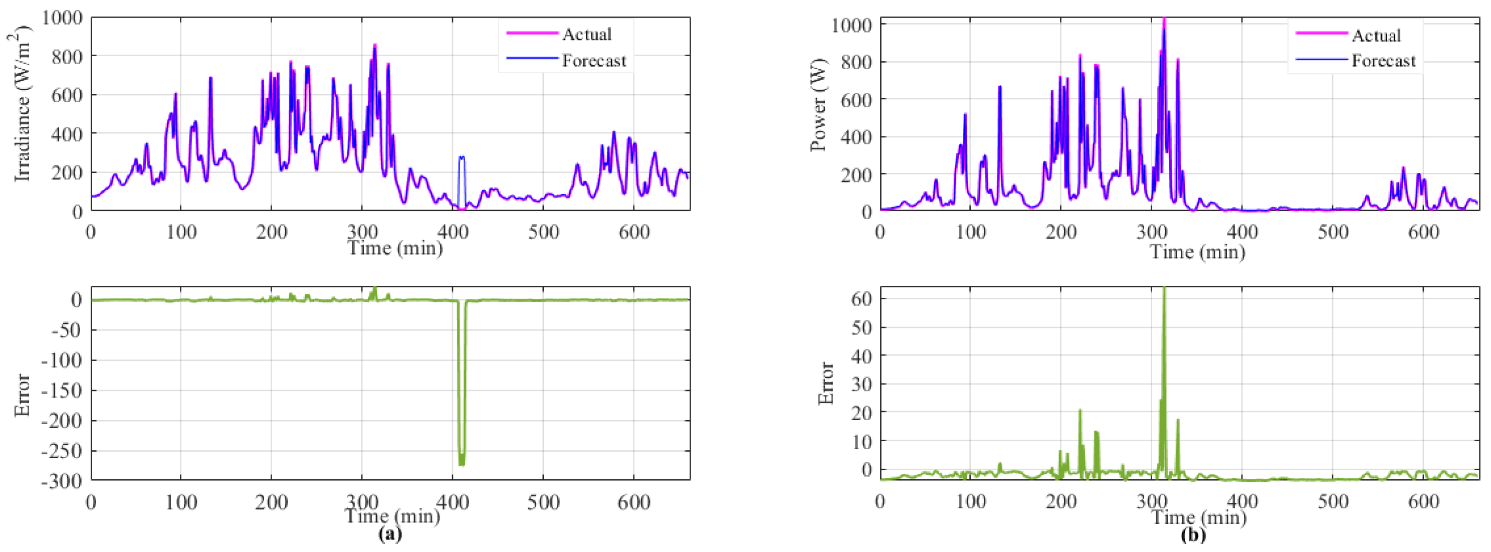 Photovoltaic Power Forecasting Using Multiscale-Model-Based Machine ...