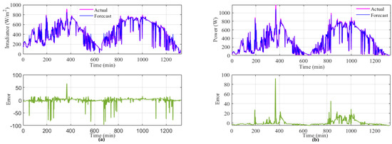 Photovoltaic Power Forecasting Using Multiscale-Model-Based Machine ...