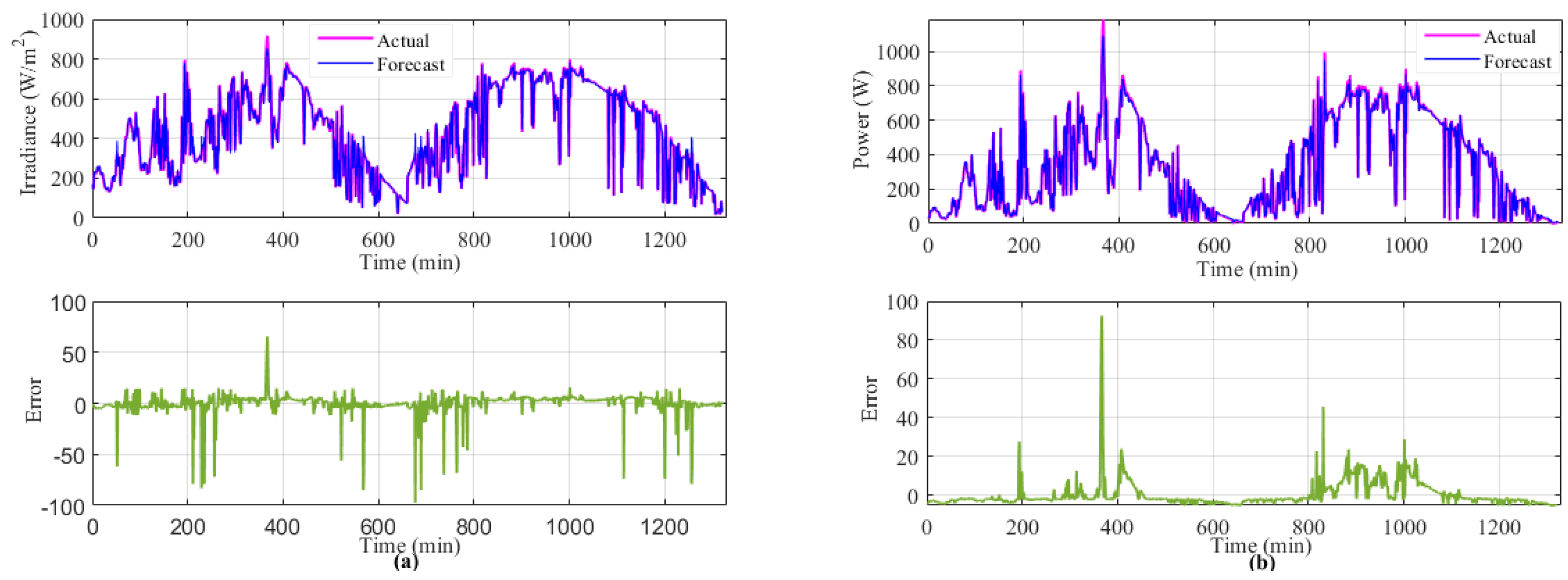 Photovoltaic Power Forecasting Using Multiscale-Model-Based Machine ...