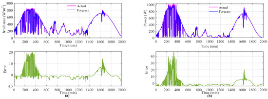 Photovoltaic Power Forecasting Using Multiscale-Model-Based Machine Learning Techniques