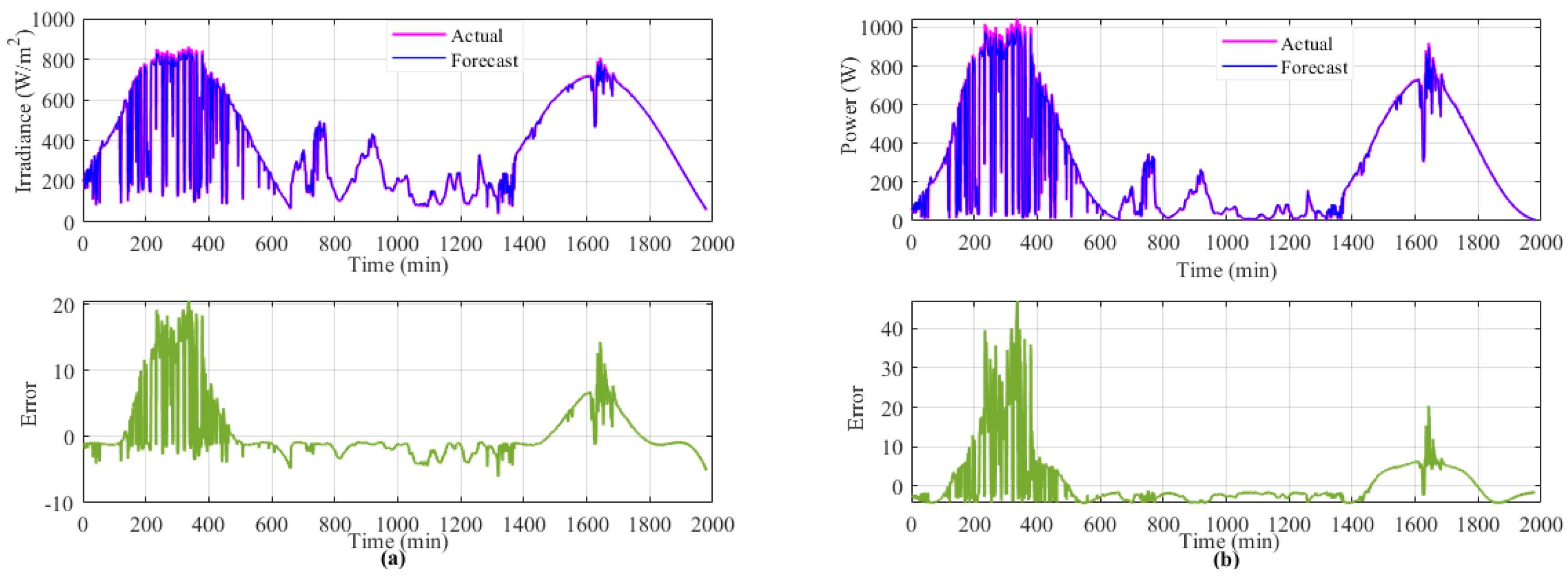 Photovoltaic Power Forecasting Using Multiscale-Model-Based Machine ...