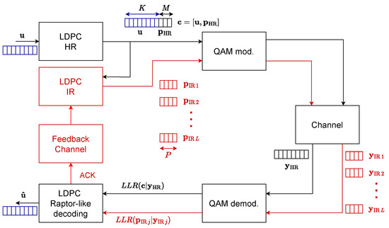Energies | Free Full-Text | Energy-Efficient Raptor-like LDPC Coding Scheme Design and ...