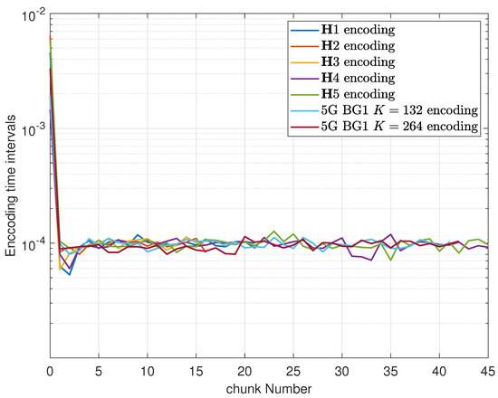 Energy-Efficient Raptor-like LDPC Coding Scheme Design and ...