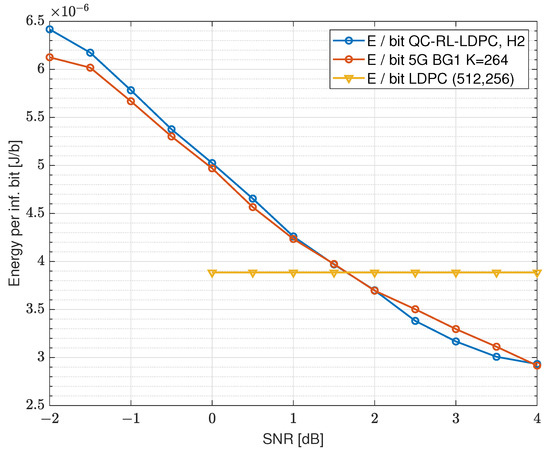 Energies | Free Full-Text | Energy-Efficient Raptor-like LDPC Coding ...