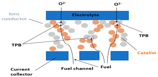 Metal-Supported Solid Oxide Fuel Cells: A Review of Recent Developments ...