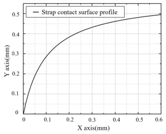 Research on the Characteristic of the Electrical Contact Resistance of ...