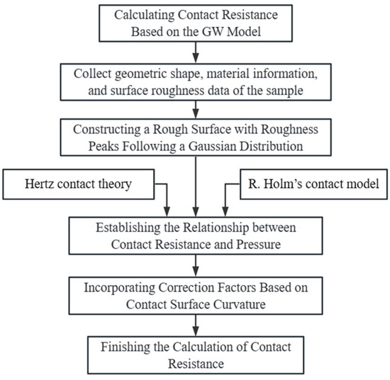 Research on the Characteristic of the Electrical Contact Resistance of ...