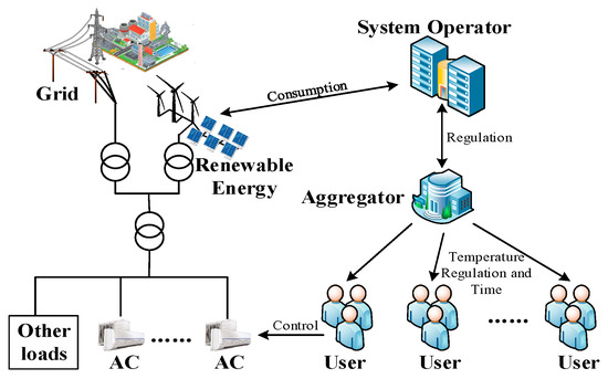 Energies | Free Full-Text | Temperature Regulation Strategy of ...