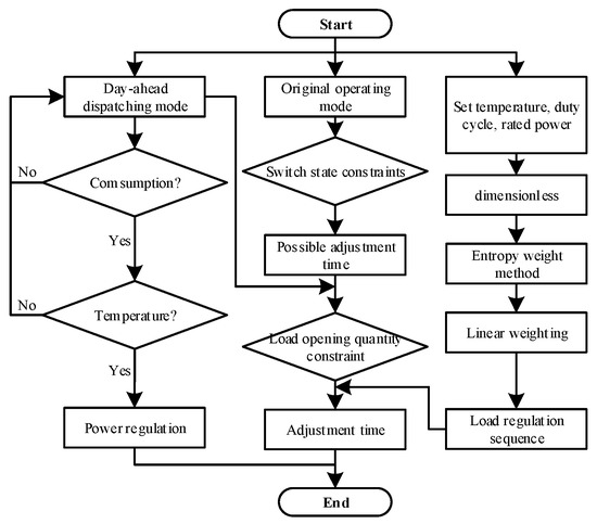 Temperature Regulation Strategy of Heterogeneous Air Conditioning Loads ...