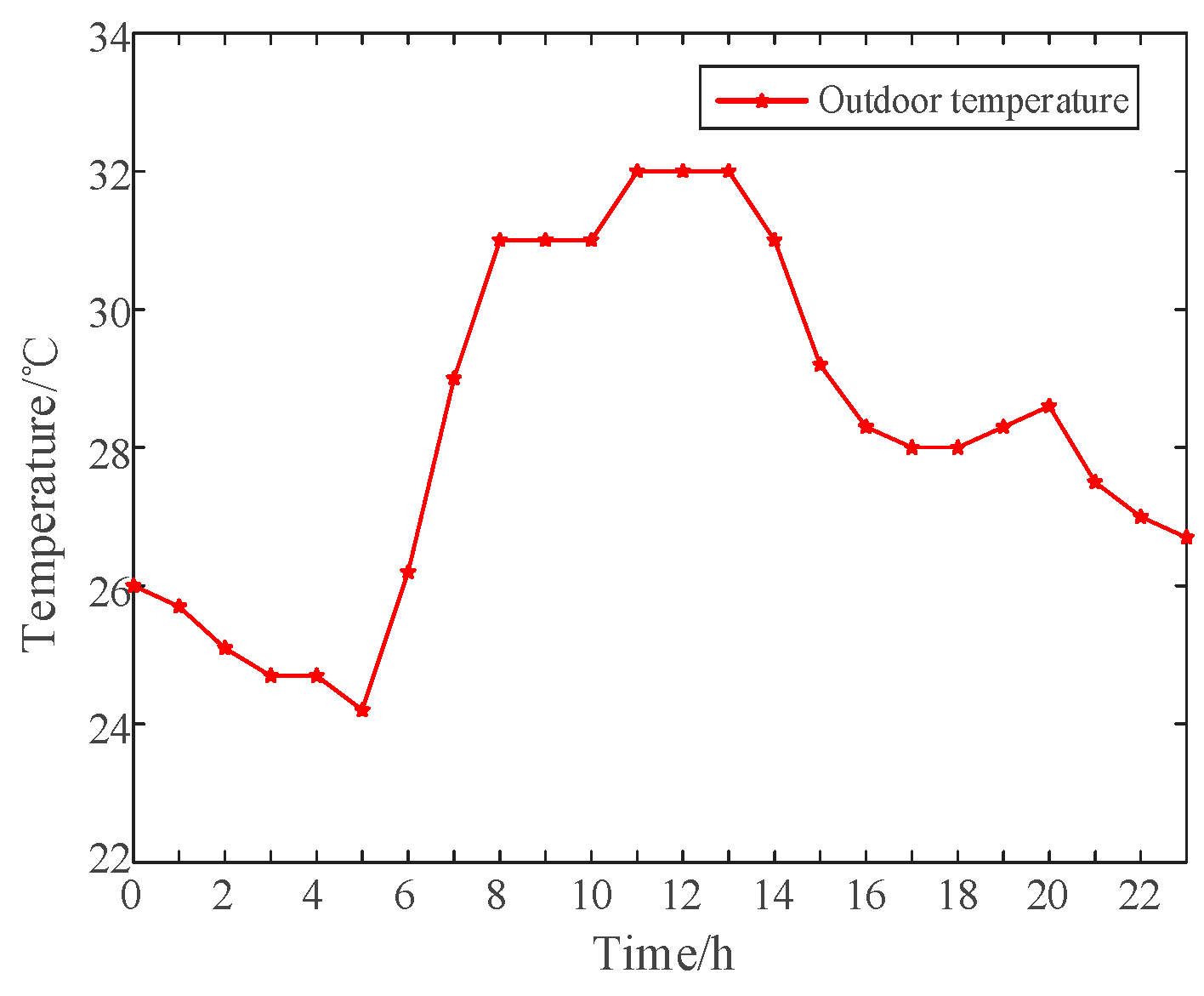 Temperature Regulation Strategy of Heterogeneous Air Conditioning Loads ...