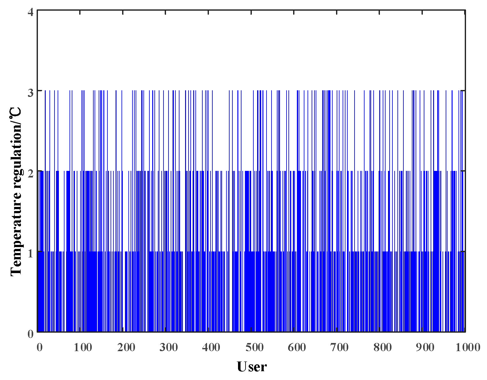 Temperature Regulation Strategy of Heterogeneous Air Conditioning Loads ...
