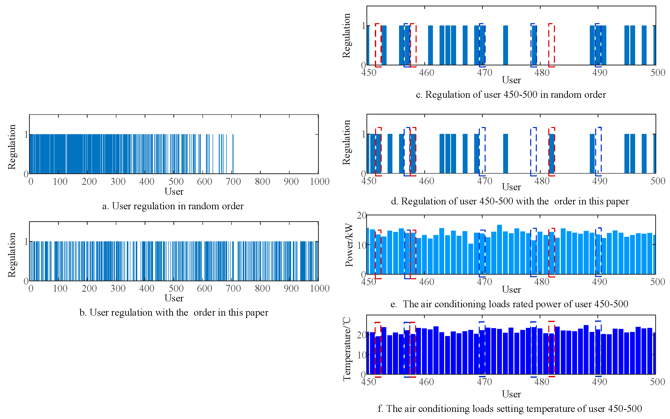 Temperature Regulation Strategy of Heterogeneous Air Conditioning Loads ...