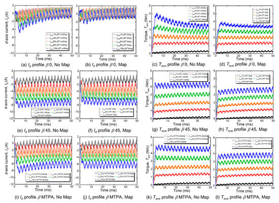 Improved Current and MTPA Control Characteristics Using FEM-Based ...