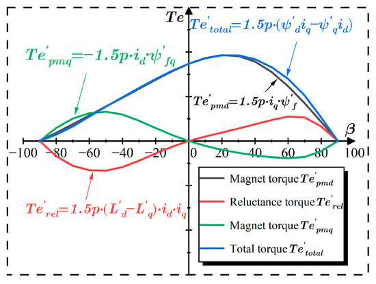 Permanent Magnet Flux Linkage Analysis and Maximum Torque per Ampere ...