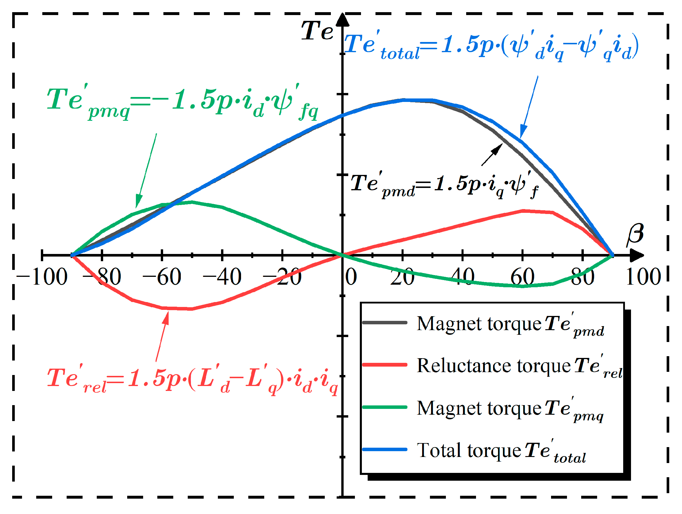 Permanent Magnet Flux Linkage Analysis and Maximum Torque per Ampere ...